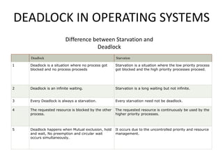 Deadlock in operating systems | PPT