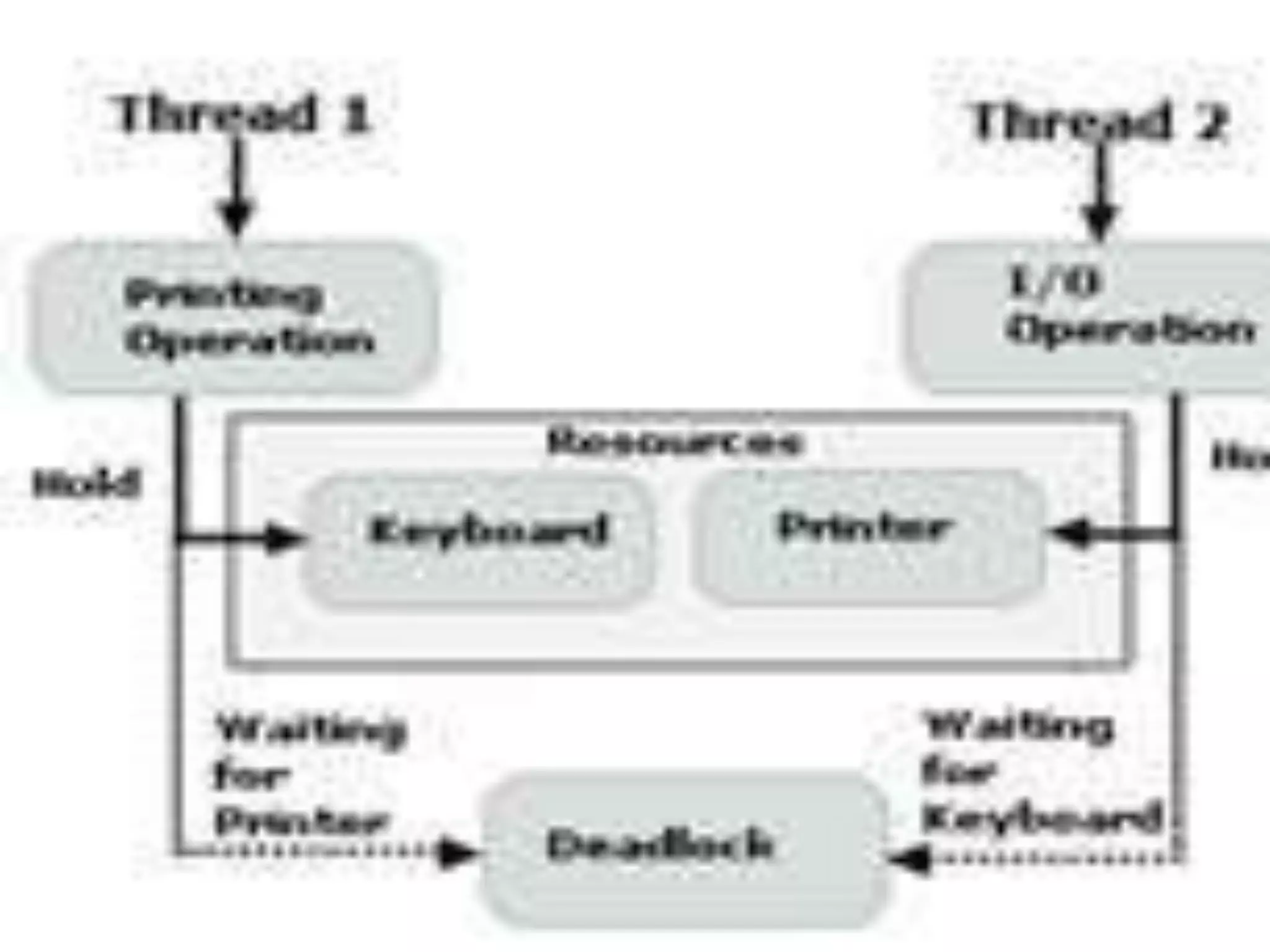 Deadlock Ppt Pptx