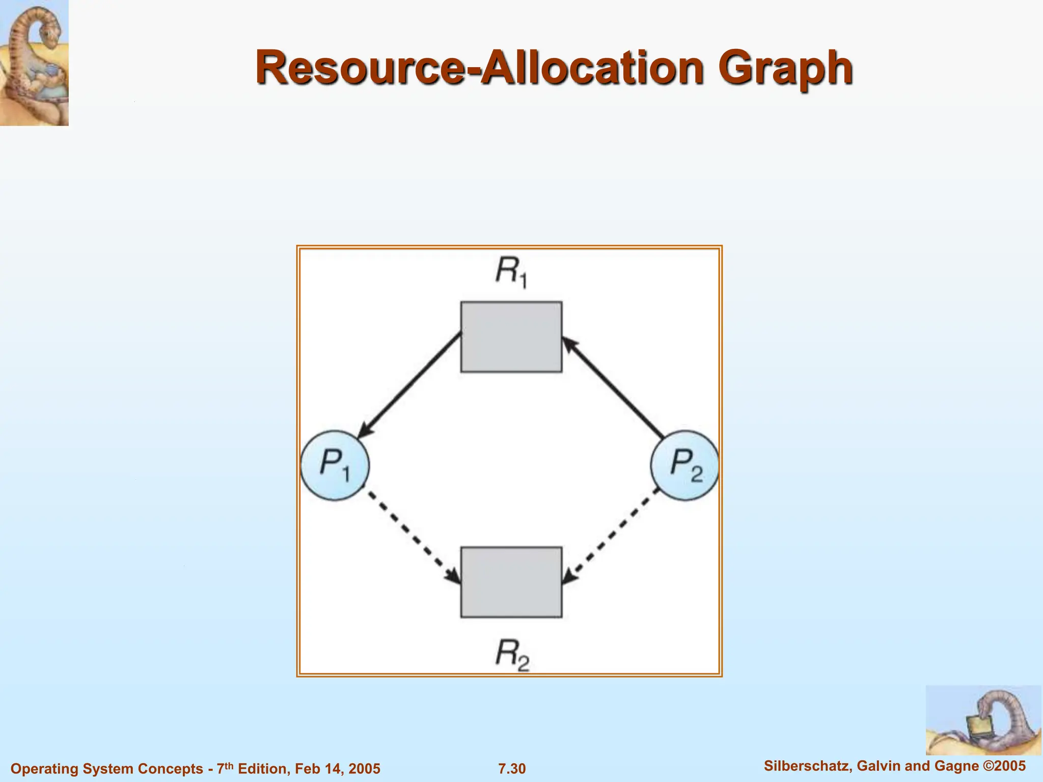 An brief introduction to Deadlocks in OS | PPT | Operating Systems | Computer Software and ...