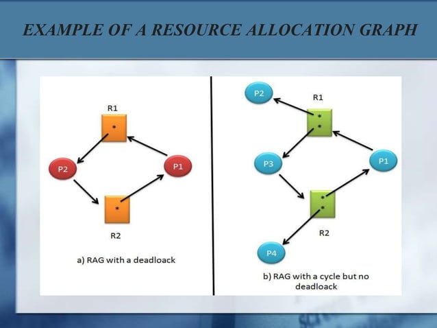 Deadlocks In Operating System Pptx Operating Systems Computer Software And Applications