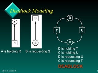 deadlock im operating system and their solution.pptx