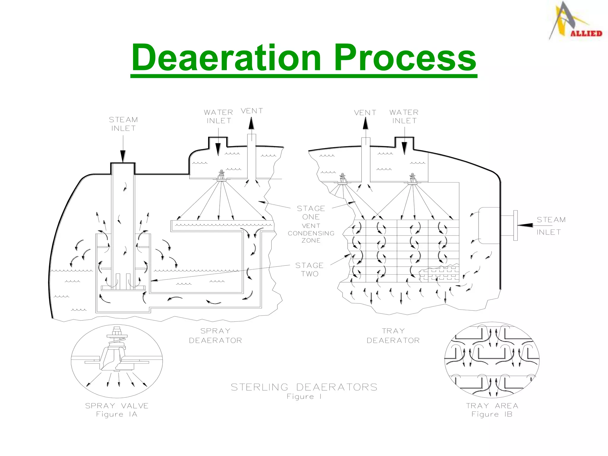DEAERATORS-1.ppt