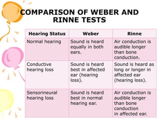Sensorineural Hearing Loss Vs Conductive Hearing Loss