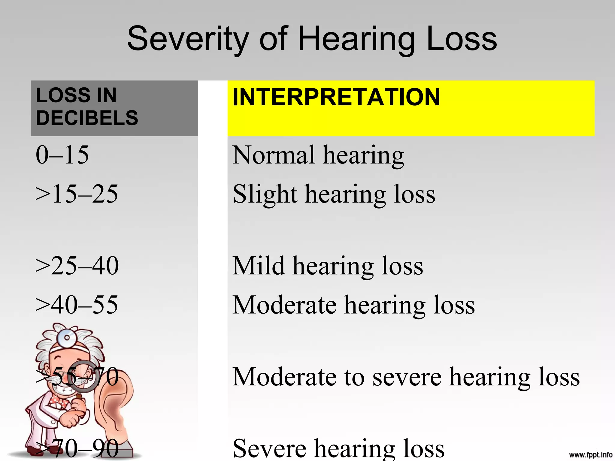 Deafness | PPT
