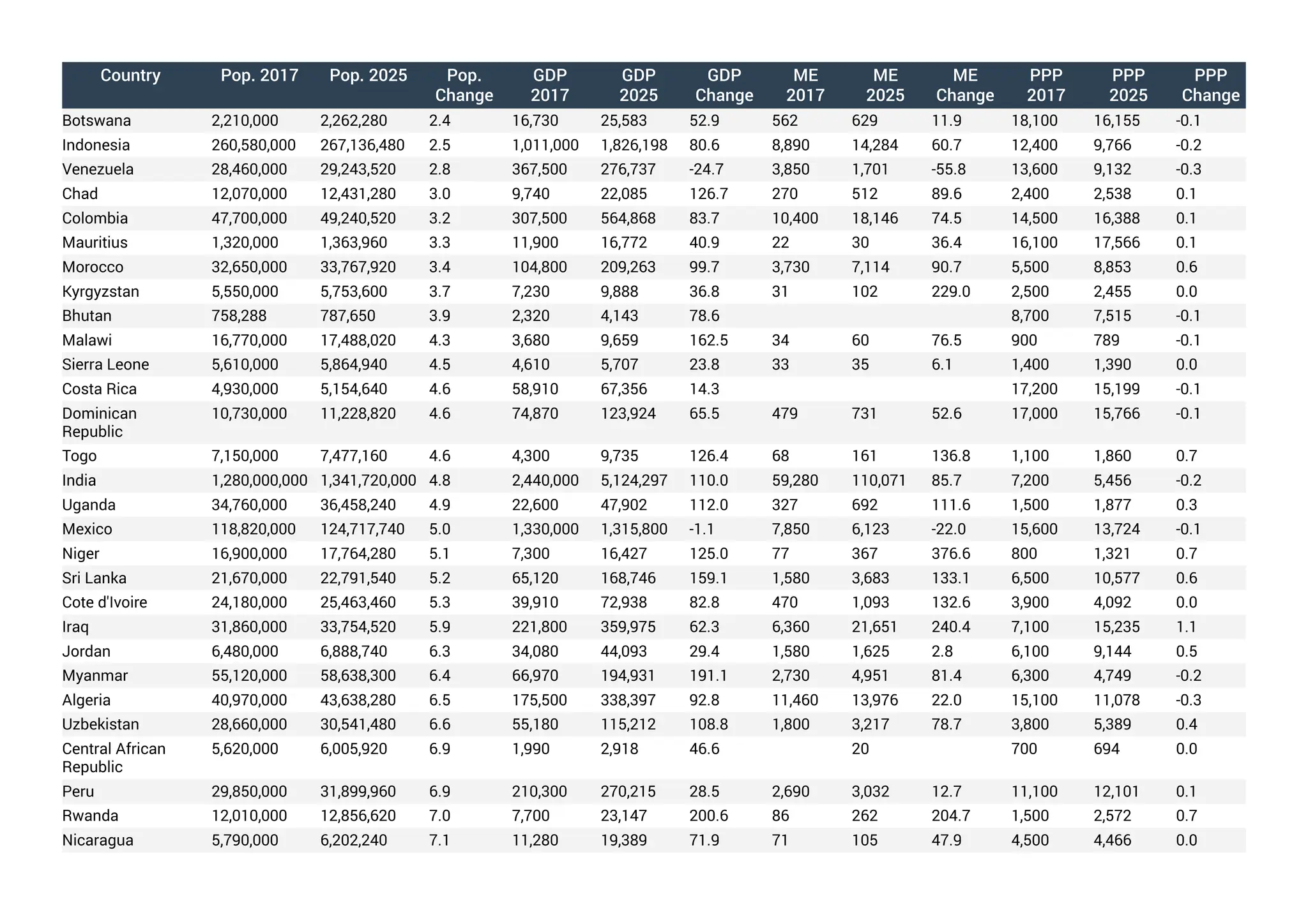 Deagel 2025 Population Global Forecast.pdf Deagel 2025 Population Global Forecast.pdf