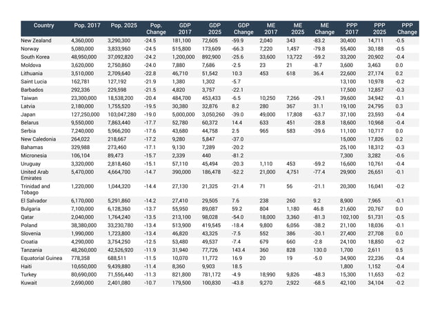 Deagel 2025 Population Global Forecast.pdf