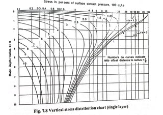 Design of Flexible pavement full problem solved | PDF