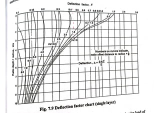 Design of Flexible pavement full problem solved | PDF