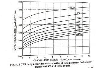 Design of Flexible pavement full problem solved | PDF