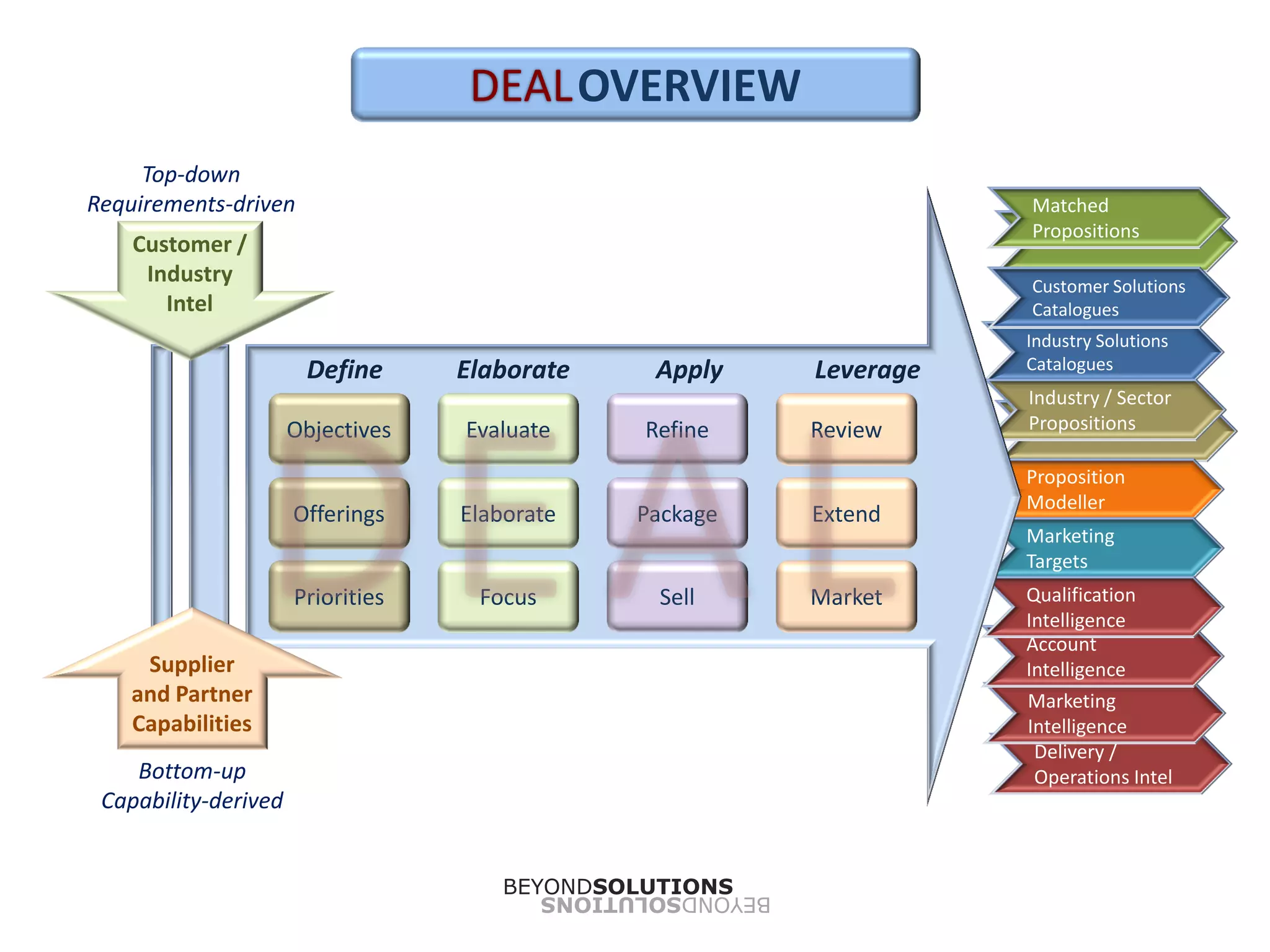 DEAL Proposition Discovery Methods | PPT