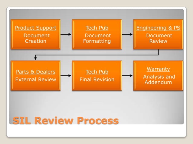 Dealer Development Modified | PPTX Dealer Development Modified | PPTX