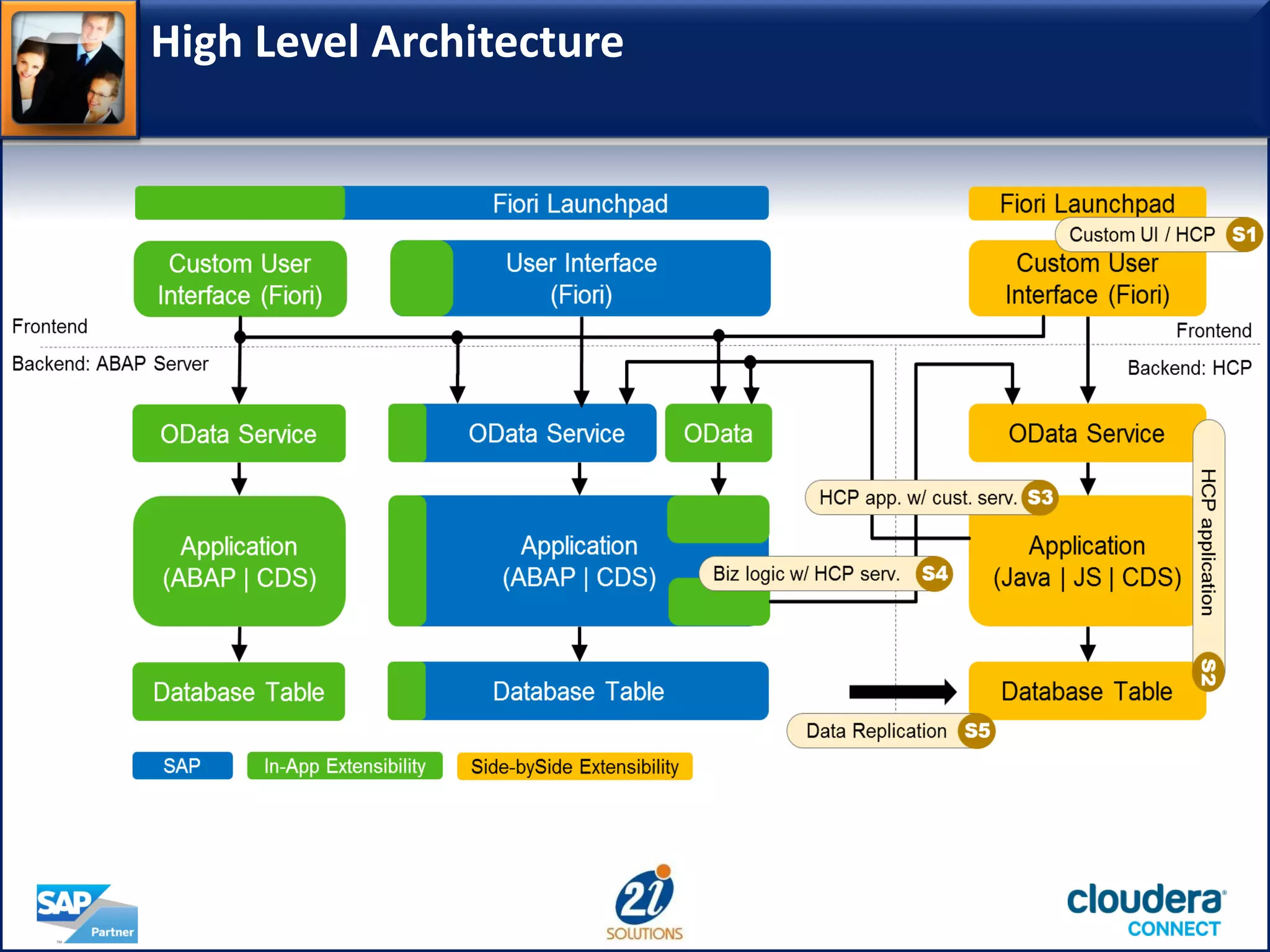 Dealer management system on sap cloud platform | PDF