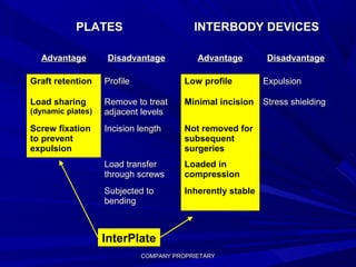 Spinal Implants - Cervical | PPT