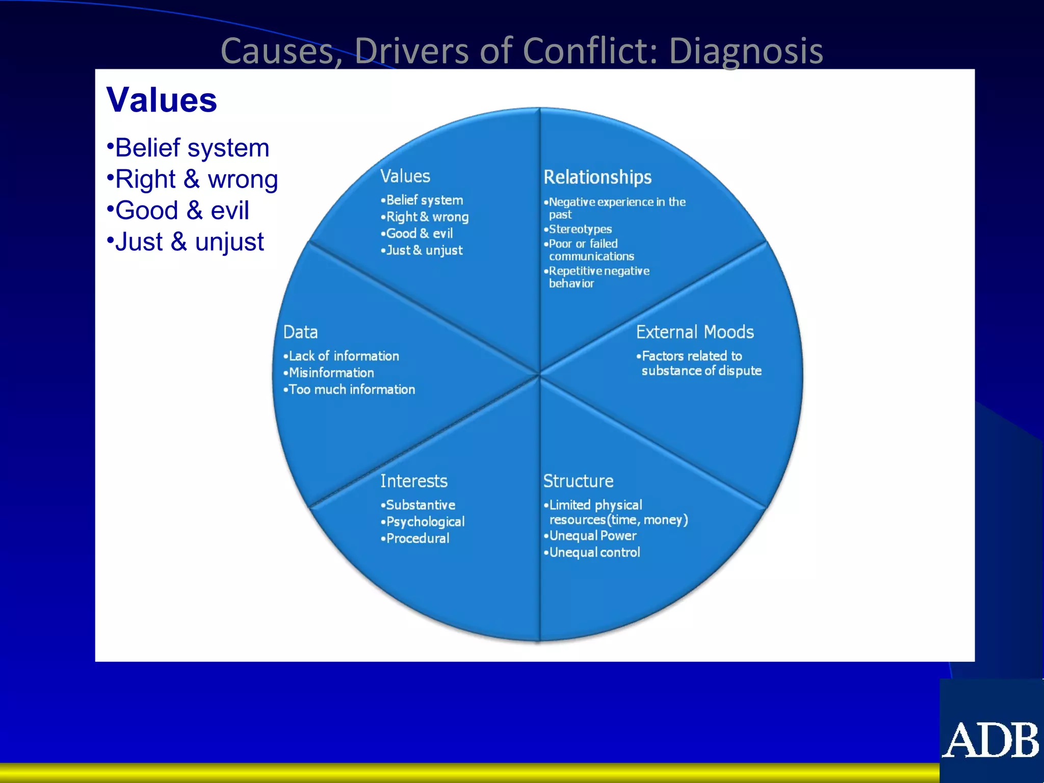 Dealing With Conflict | PPT