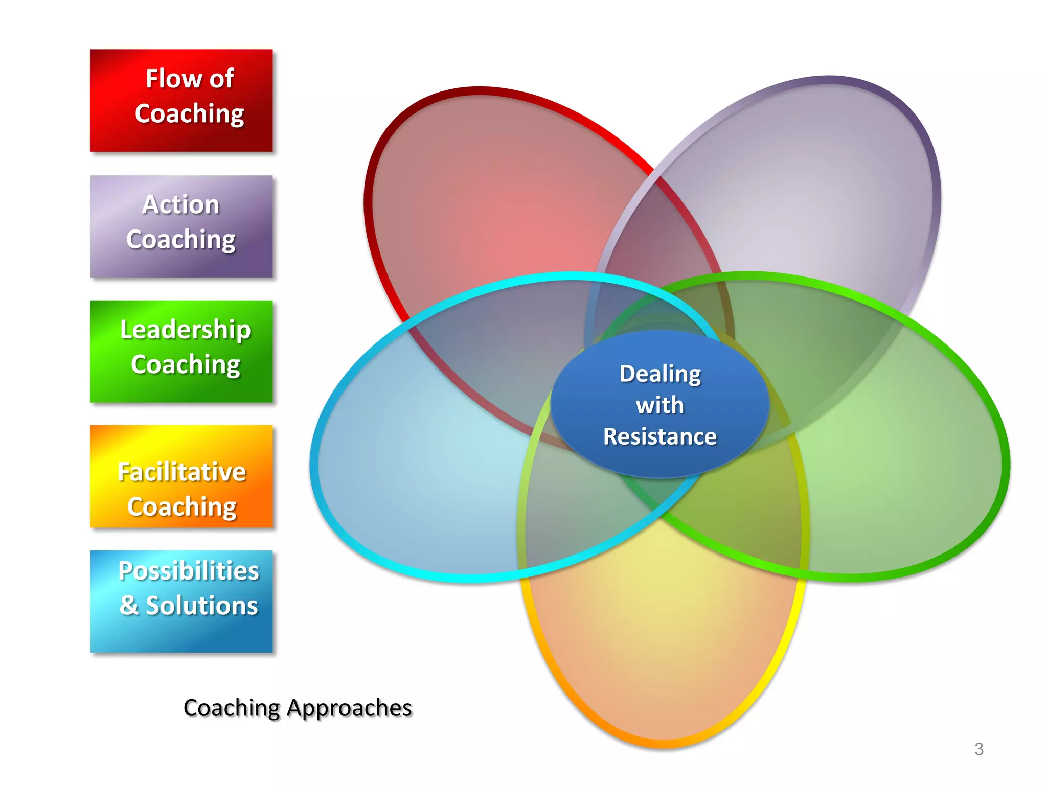 Dealing With Resistance To Coaching | PPT
