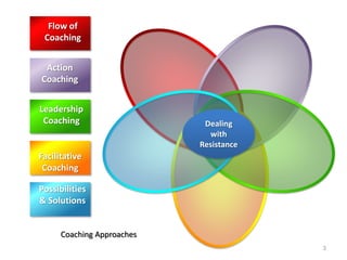 Dealing With Resistance To Coaching | PPT