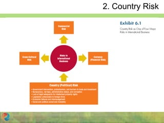 Dealing with risks in internationa business | PPT