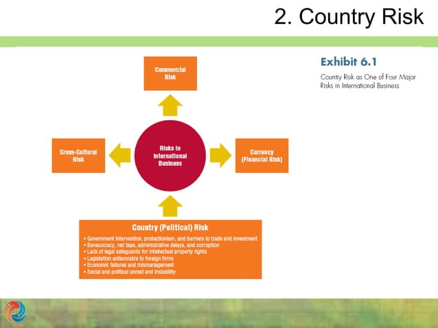 Dealing with risks in internationa business | PPT | Currencies | Economy