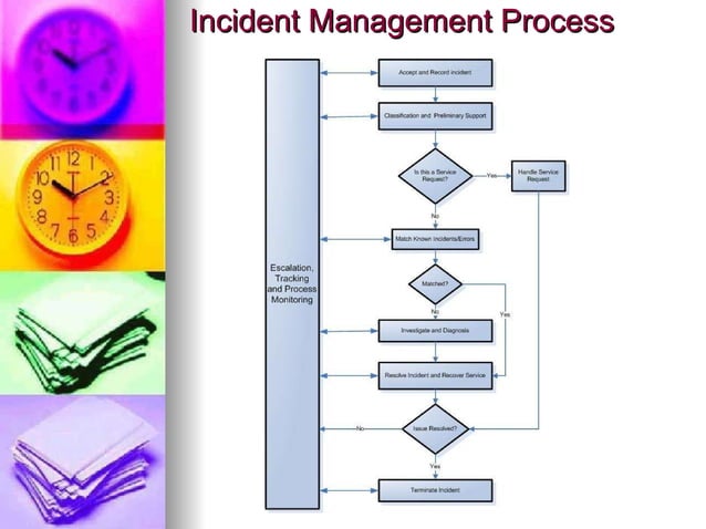 Deal With Production Issues - The ITIL Way | PPT | IT and Internet ...