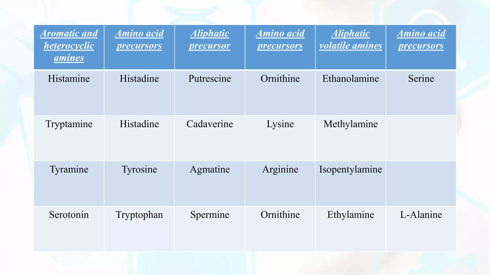 DEAMINATION AND DECARBOXYLATION | PPTX