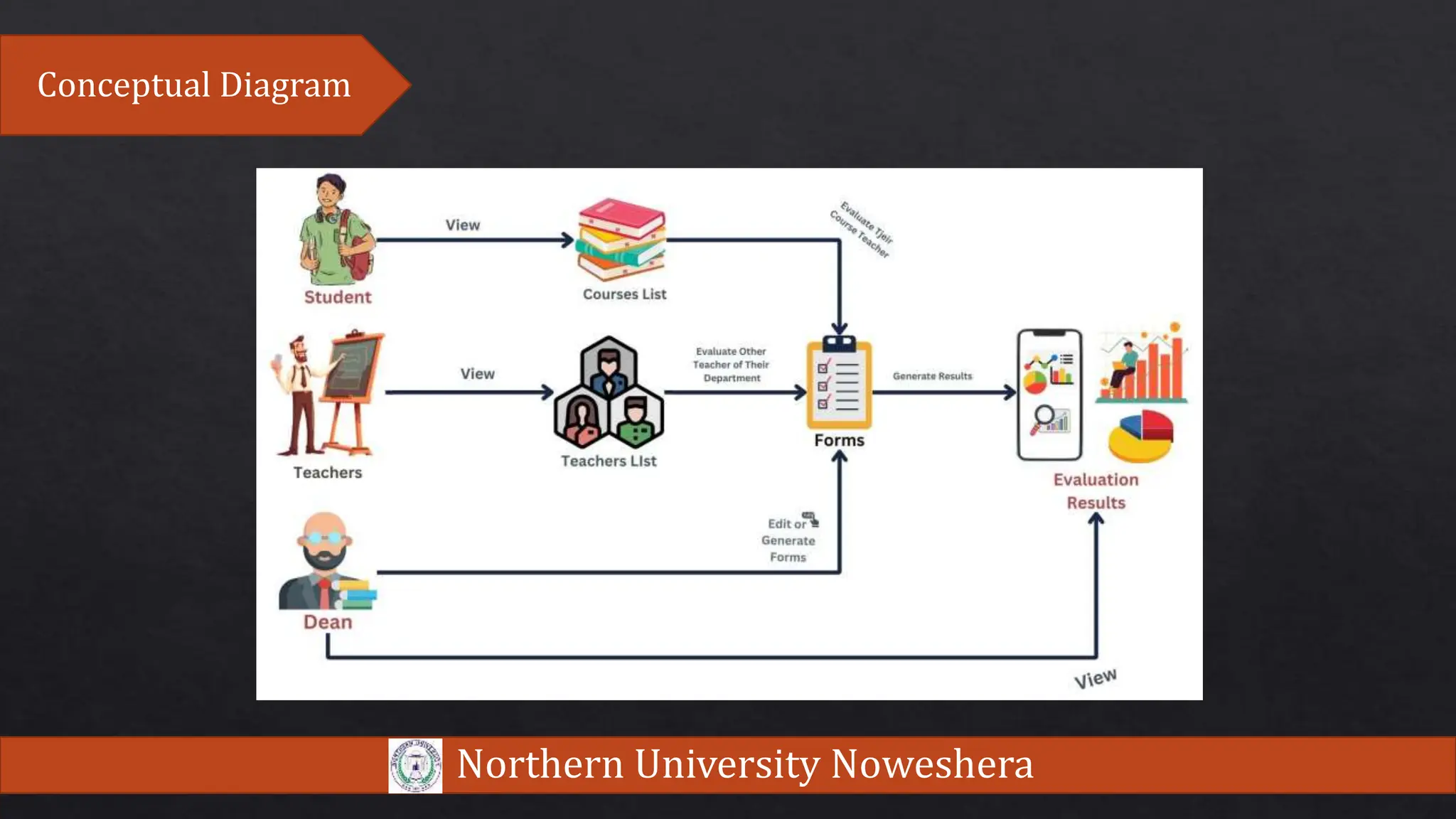 deans Dashboard and teahcers evaluations system | PPT