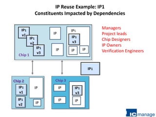 IP Reuse Impact on Design Verification Management Across the Enterprise ...