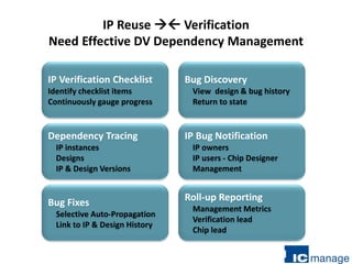 IP Reuse Impact on Design Verification Management Across the Enterprise ...