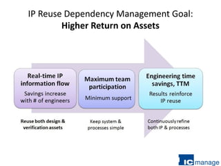 IP Reuse Impact on Design Verification Management Across the Enterprise ...
