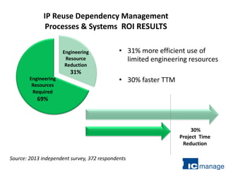 IP Reuse Impact on Design Verification Management Across the Enterprise ...