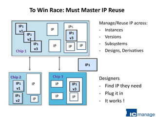 IP Reuse Impact on Design Verification Management Across the Enterprise ...