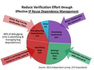 IP Reuse Impact on Design Verification Management Across the Enterprise ...