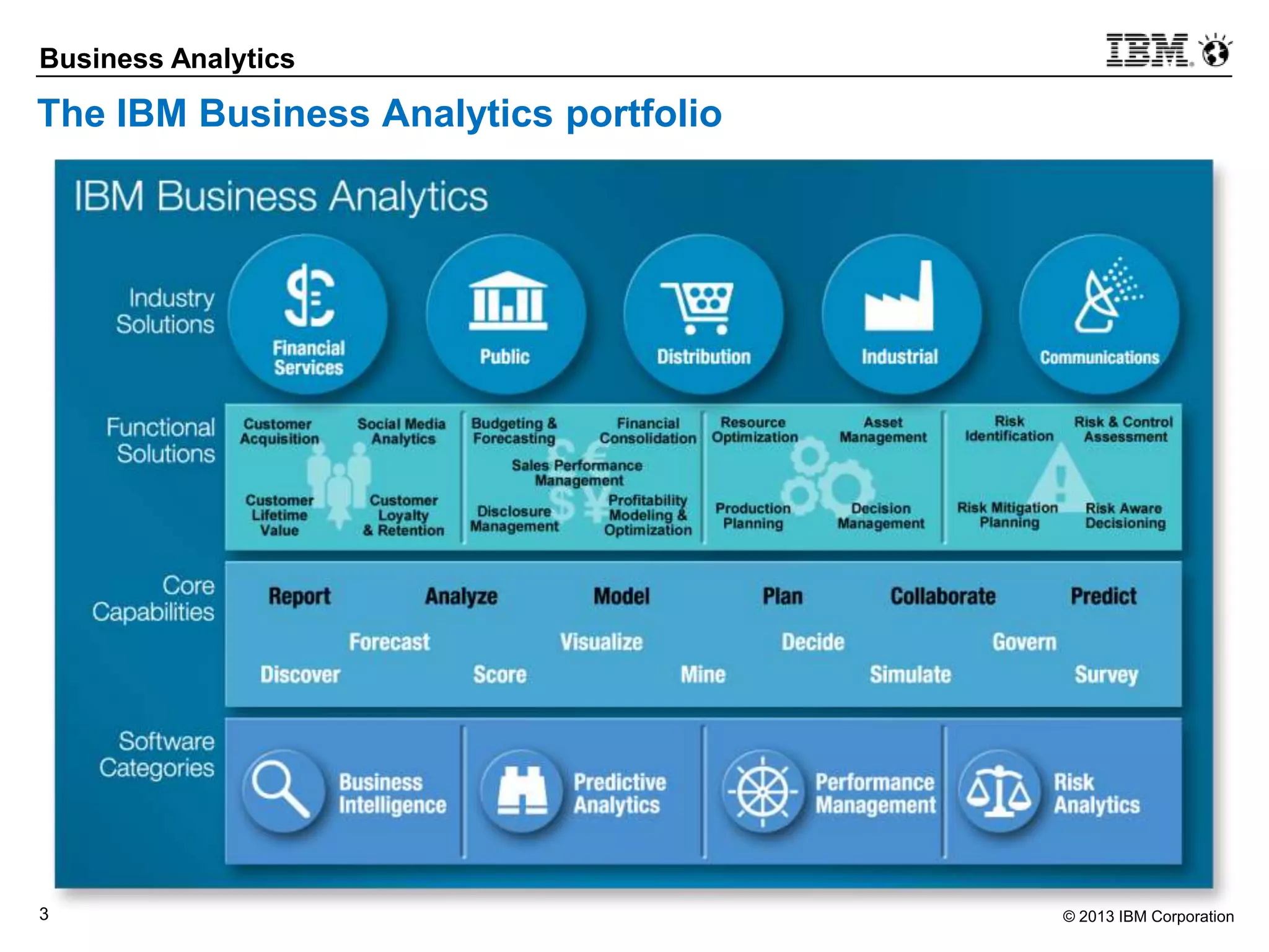 Business Partner Product Enablement Roadmap, IBM Predictive Analytics | PPTX