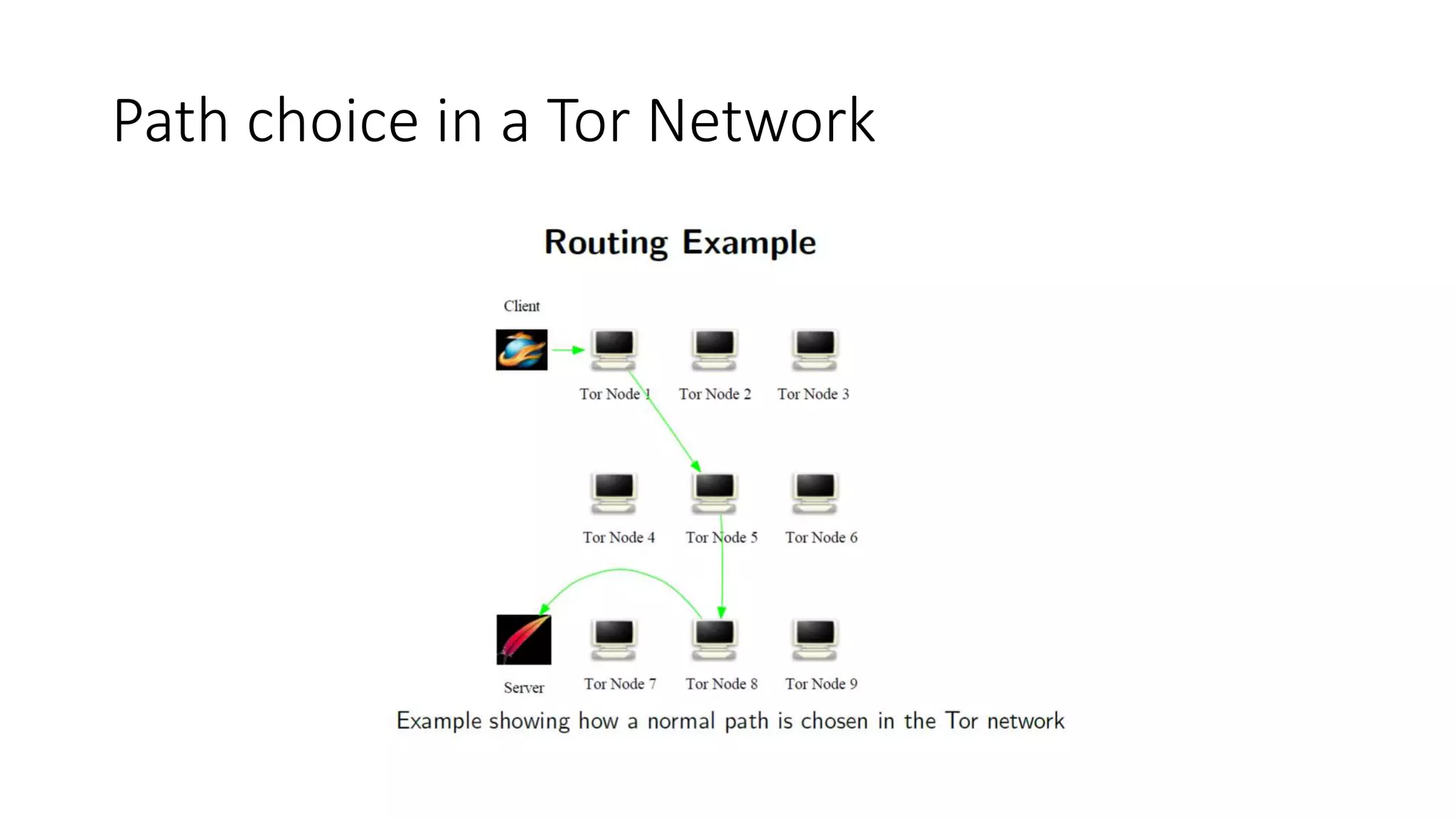 De anonymization in tor | PPTX