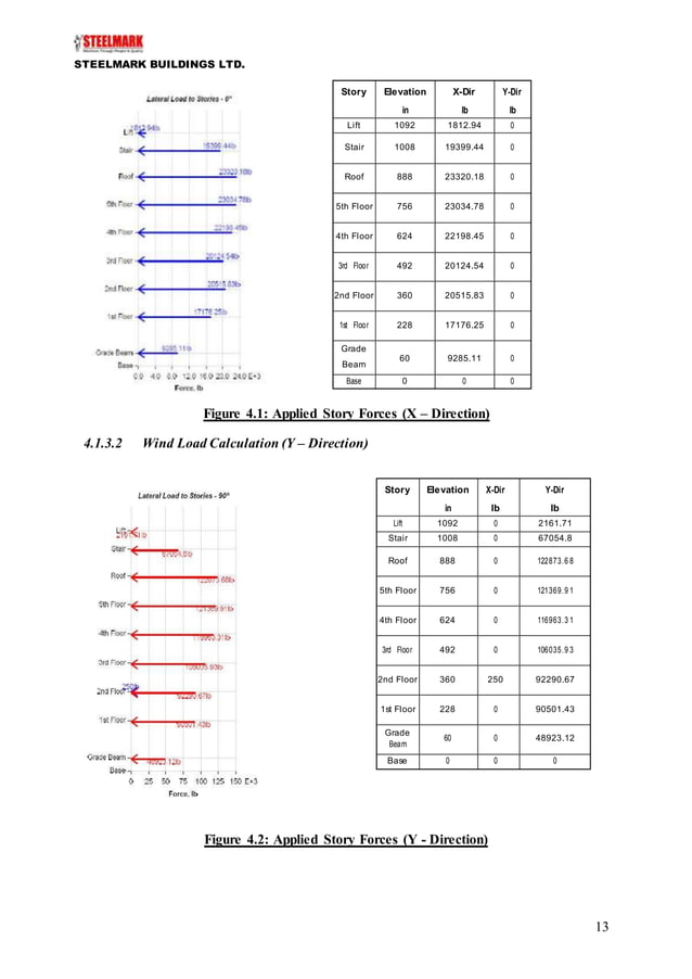 Dea report of ware house building | DOCX