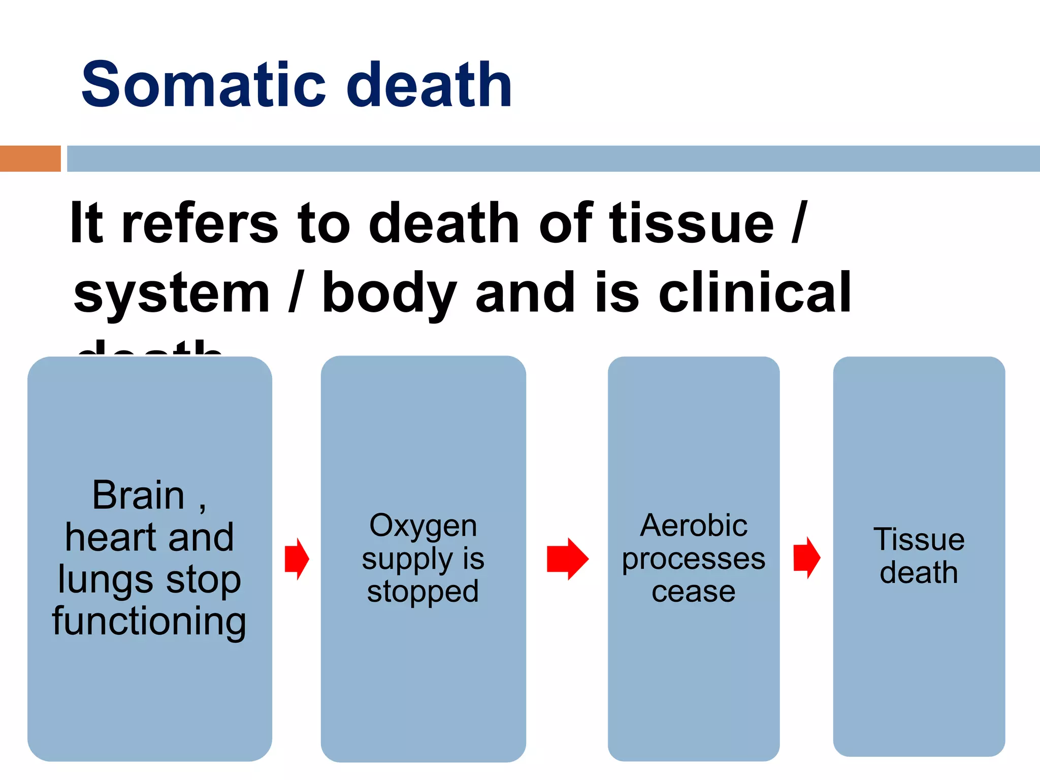 Death | PPTX | Eye and Vision Conditions | Diseases and Conditions
