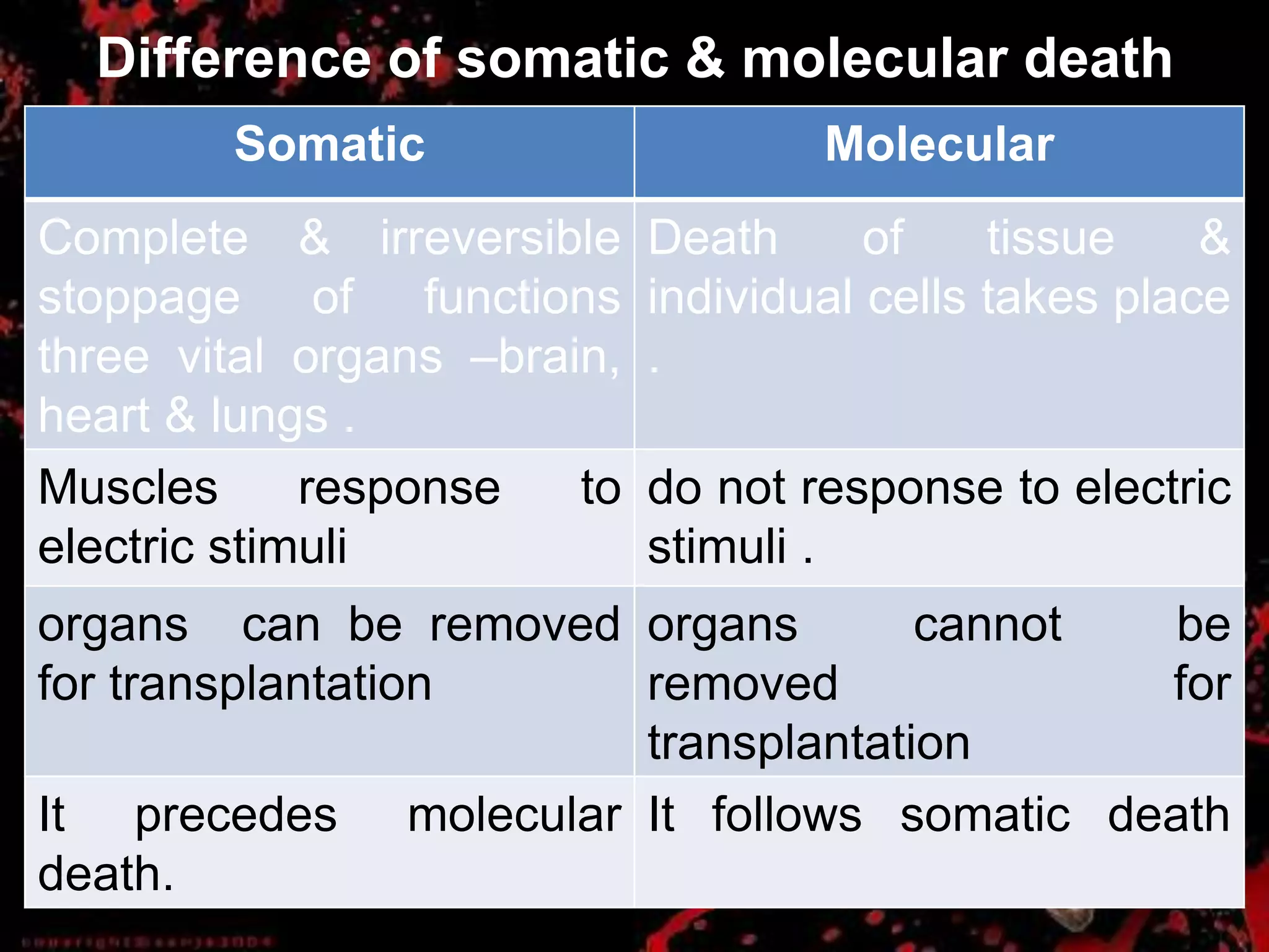 Mode of death | PPTX