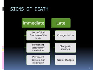 Death and signs of death | PPTX