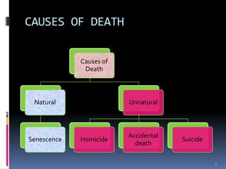 Death and signs of death | PPTX