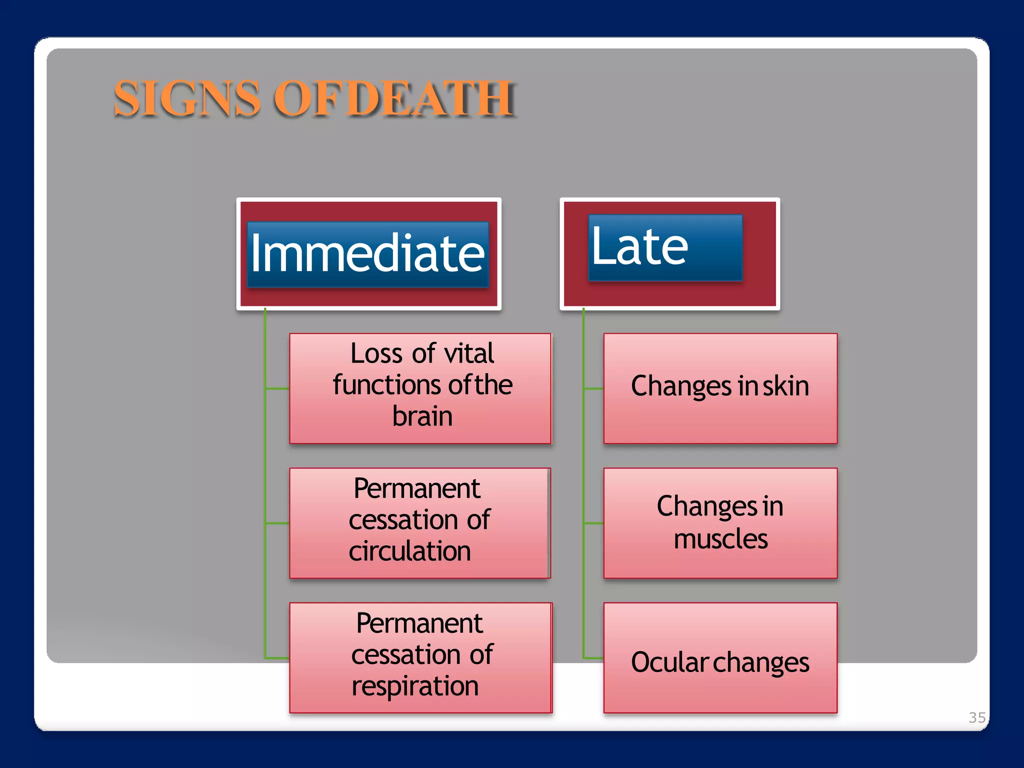 Death and signs of death | PDF