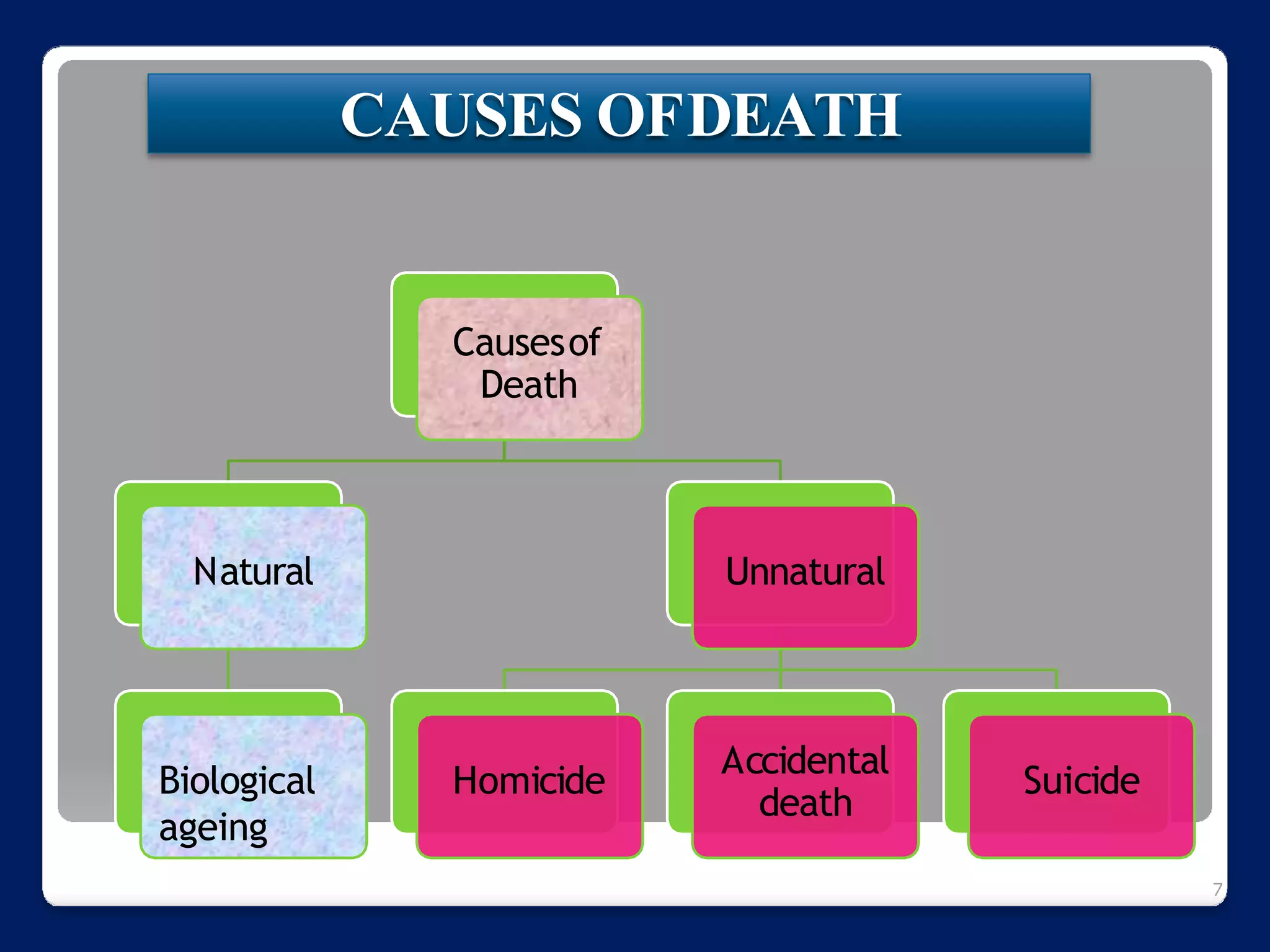 Death and signs of death | PDF