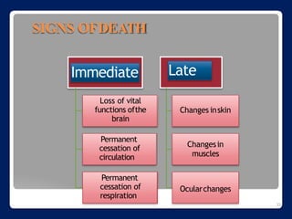 Death and signs of death | PDF