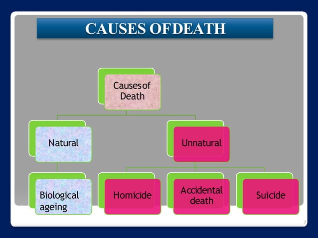 Death and signs of death | PDF