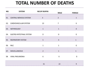 Death_Audit.ppt.pptx