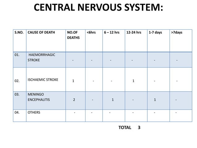 Death_Audit.ppt.pptx | Heart and Cardiovascular Diseases | Diseases and ...