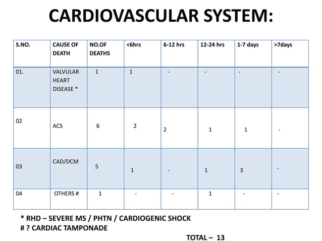 Death_Audit.ppt.pptx | Heart and Cardiovascular Diseases | Diseases and ...
