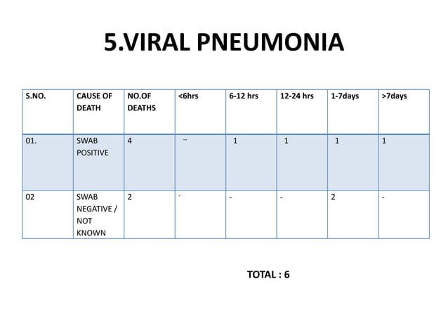 Death_Audit.ppt.pptx | Heart and Cardiovascular Diseases | Diseases and ...