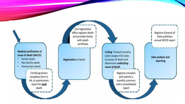 Death Certification.pptx. MCCD ICD FORMS | PPTX