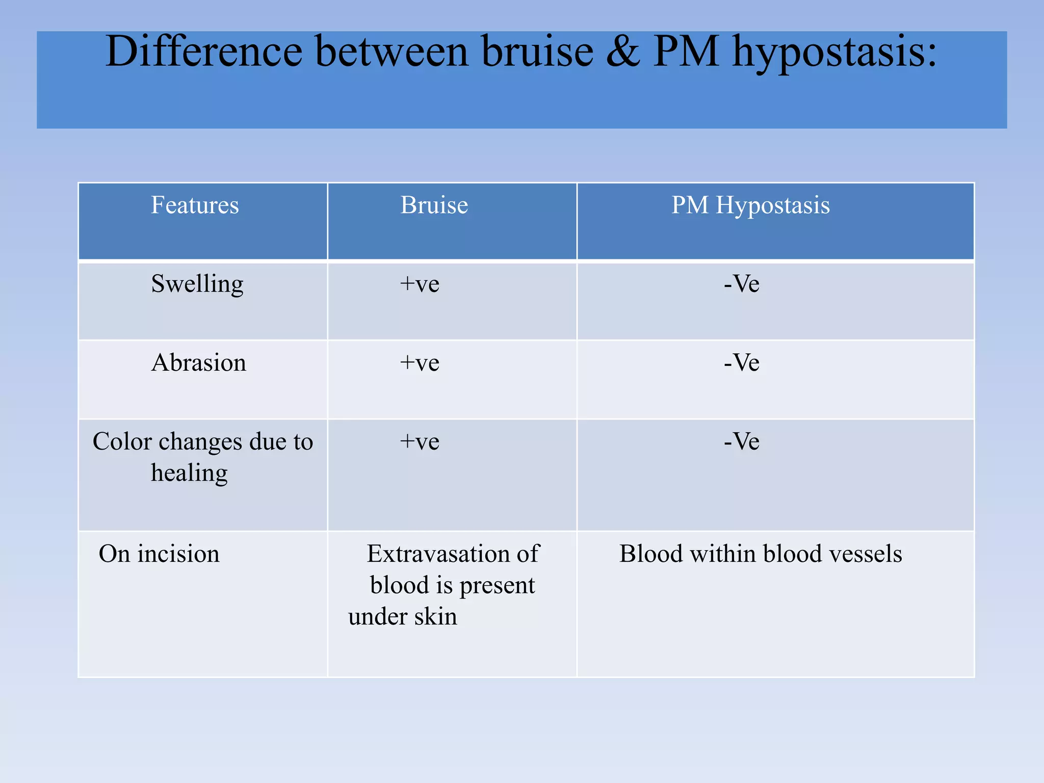 Death & changes after death | PDF