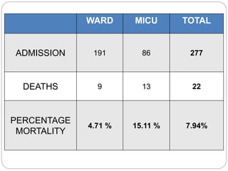 death data of govt hospital medicine depsrtment | PPT