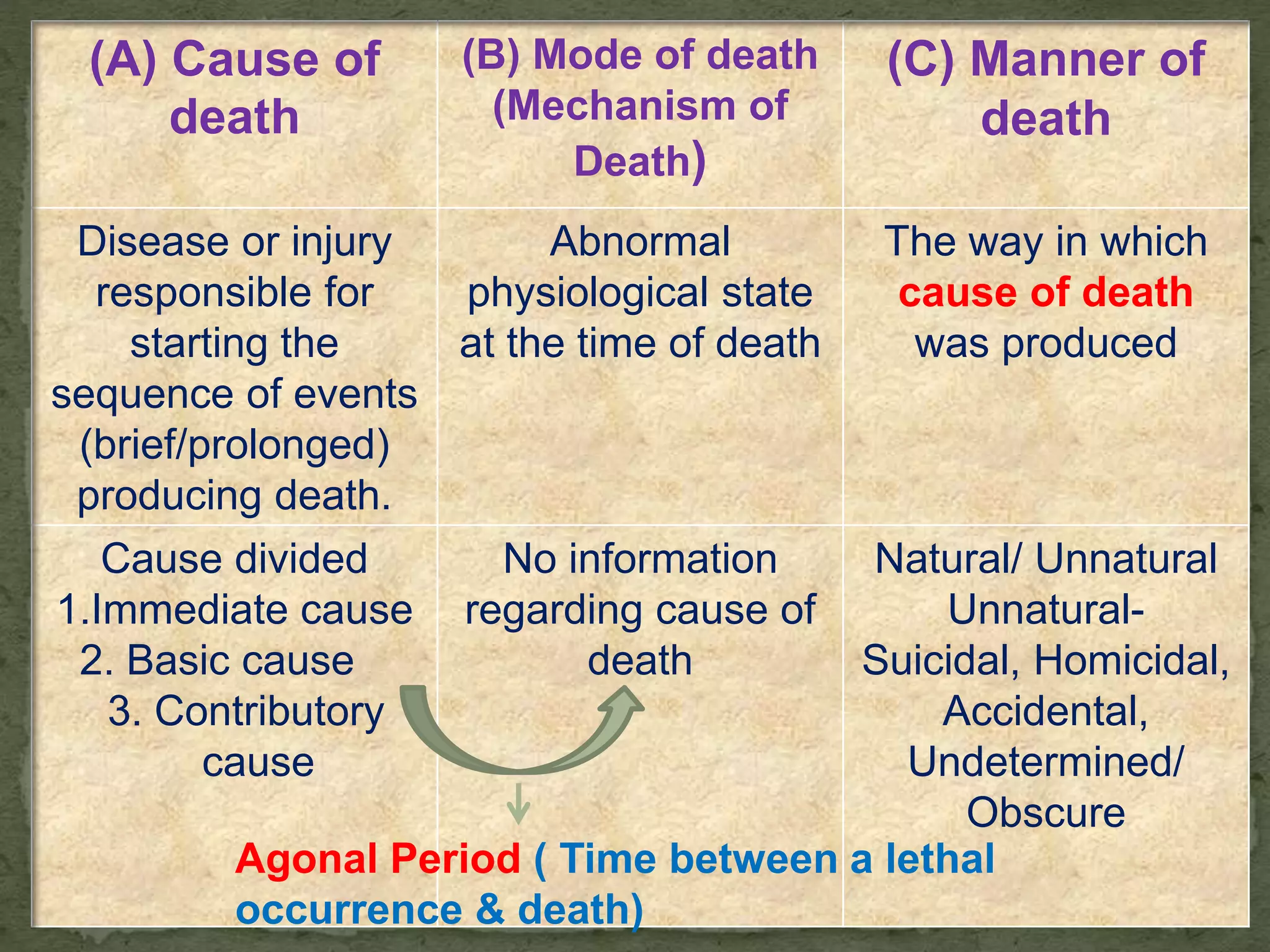 Death & its causes | PPTX